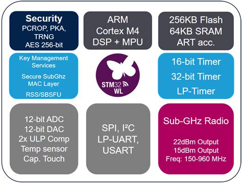 Mikrokontrolerpl Portal Dla Elektroników Stm32wl Czyli