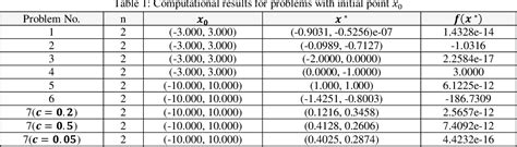 Table 1 From Unconstrained Global Optimization Method Based On A Novel