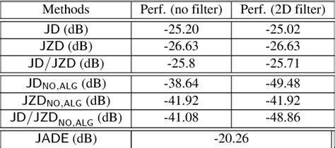 Table 1 From Combined Non Orthogonal Joint Zero Diagonalization And Joint Diagonalization For