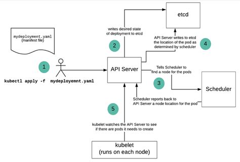 容器云Kubernetes如何展示真正由API驱动的应用程序