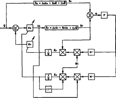 Figure 1 From Application Of Model Reference Adaptive Control To Active Suspension Systems