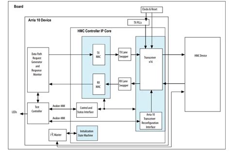 altera arria 10 hybrid memory cube controller design example user guide