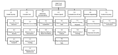 Functional Hierarchy Of OSINT Tool Assessment Download Scientific Diagram