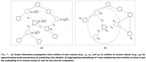 Ieee Proc｜基于知识图谱的少样本和零样本学习综述知识图谱 零样本学习 Csdn博客