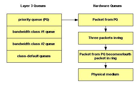 Comparing The Bandwidth And Priority Commands Of A QoS Service Policy Cisco