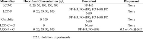 Parameters In The Particle Size Distribution Measurements Download