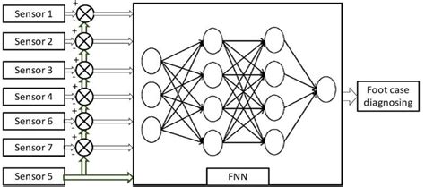Fnn Network With Differential Input Where The Difference Of Each Sensor Download Scientific