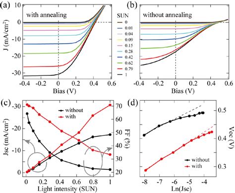 Light Intensity Dependency Of The J V Characteristics Of A The W A Download Scientific
