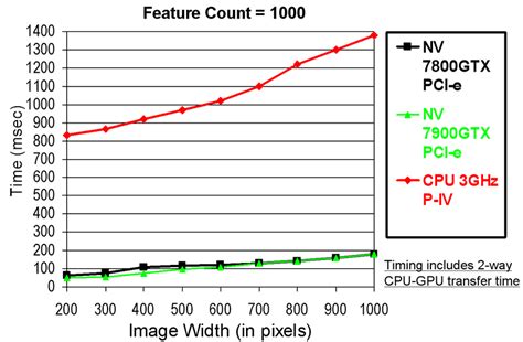 Gpu Sift Timings Compared With An Optimized Cpu Implementation For A