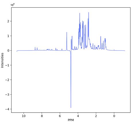 nmr spectral data before and after preprocessing a an example of an