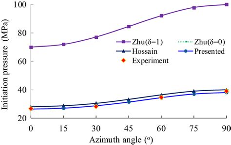 Comparison Of The Experimental Results Produced With Different Models