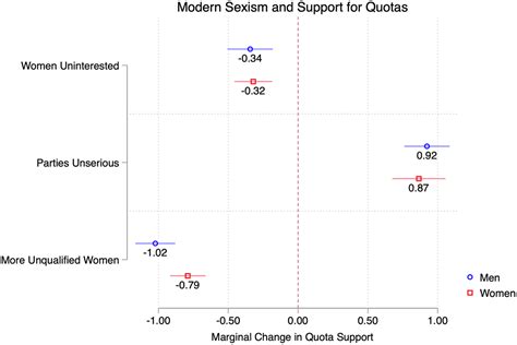 Explaining Public Support For Gender Quotas Sexism Representational