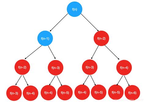 算法 分析爬楼梯问题从递归 ＞记忆化搜索 ＞动态规划爬楼梯递归问题，记忆数组 Csdn博客