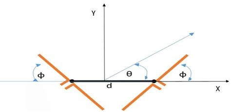 The Proposed Scanning Implemented On Two Half Wavelength Dipoles Download Scientific Diagram