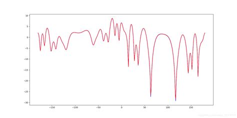 阵列天线方向图乘积定理的python实现python画阵列的指向性图 Csdn博客
