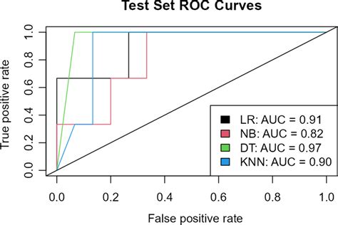 the roc curves of the four classifiers note the diagonal solid line