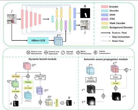 Figure 1 From Visible Watermark Removal With Dynamic Kernel And Semantic Aware Propagation