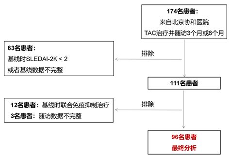 重磅！北京协和医院团队发布国际第一项他克莫司治疗系统性红斑狼疮不同临床表现的前瞻性真实世界研究！ 患者 免疫 评分