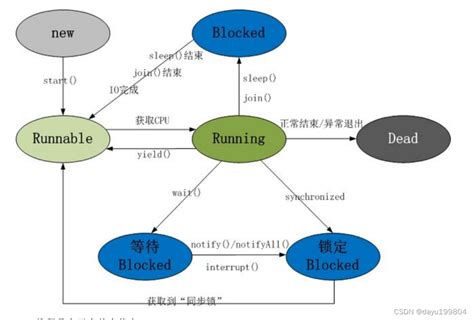 Java并发reentrantlocktry Csdn博客