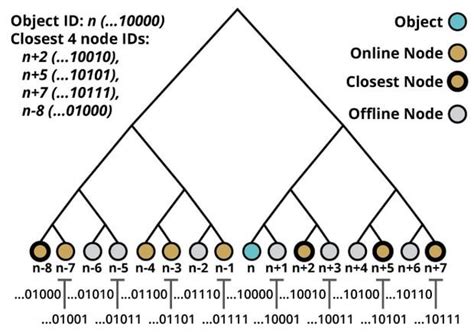 Introduction And Technical Overview Of Safe Consensus R Safenetwork