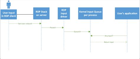 The Microsoft Platform Working With Windows Virtual Desktop Diagnostic Information In A Web UI