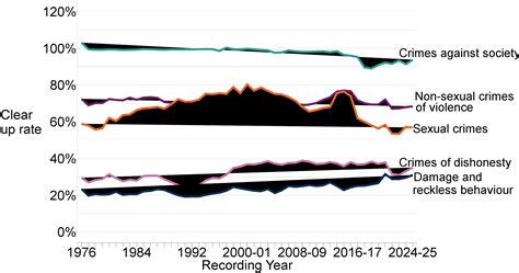 Official Statistics On Clear Up Rates Recorded Crime In Scotland