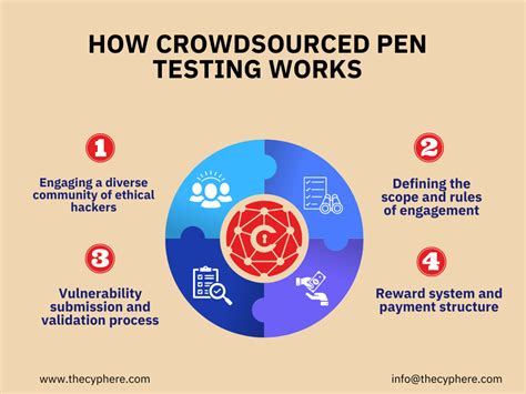 Crowdsourced Penetration Testing Benefits Risks Comparisons