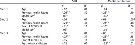 Standardized And Unstandardized Regression Coefficients Predicting Srh