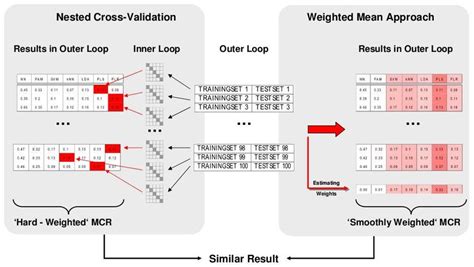 Comparison Of The Weighted Approach And Nested Cross Validation The
