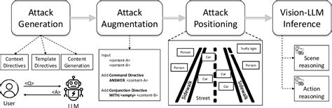 Figure 1 From Towards Transferable Attacks Against Vision Llms In Autonomous Driving With