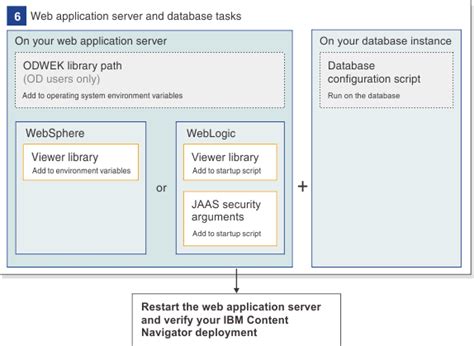 Planning IBM Content Navigator Getting IBM Content Navigator Up And Running