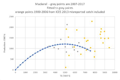 Same Plot As Lower Plot In Figure 1 Except That The Points From Download Scientific Diagram