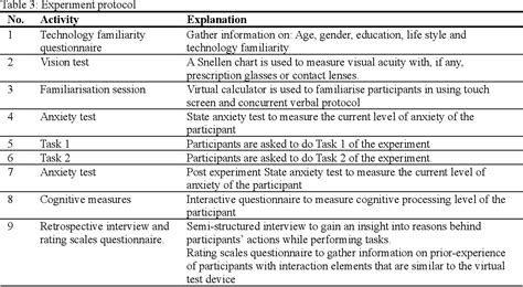 Table 3 From Redundancy In Interface Design And Its Impact On Intuitive Use Of A Product In