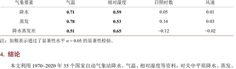 Correlation Coefficient Between Precipitation Evaporation Download Scientific Diagram