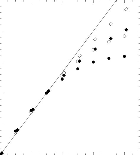 Comparison Of The Scaling Exponents Computed From The Dns Diamonds