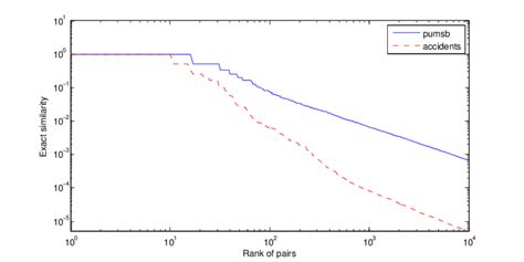 The Similarity Distribution Among Pairs For Two Datasets On A Log Log Download Scientific