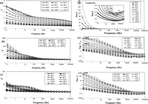 Isothermal Runs Of The Dielectric Permittivity η′ And Of The Download Scientific Diagram
