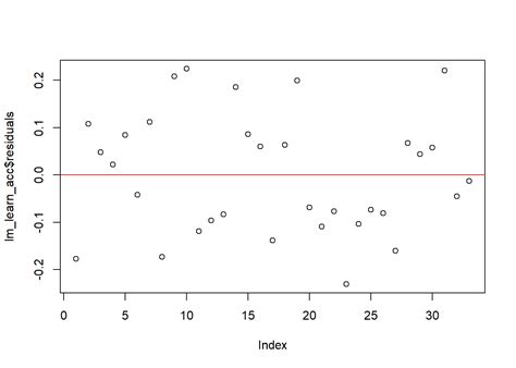 Regression Modelling In R