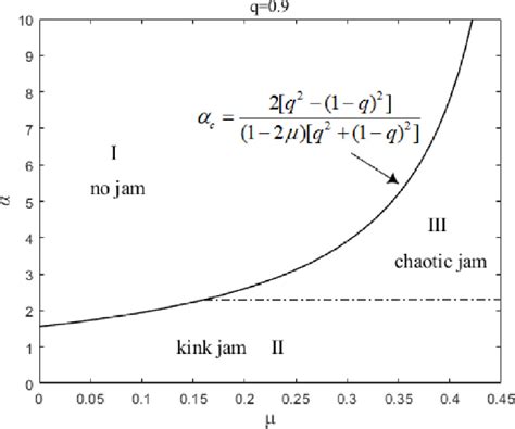 phase diagram in the parameter space µ α with the parameter q 0 9