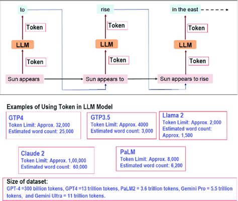 The Working Principle Of A LLM In Generating A Single Token Sequence Download Scientific