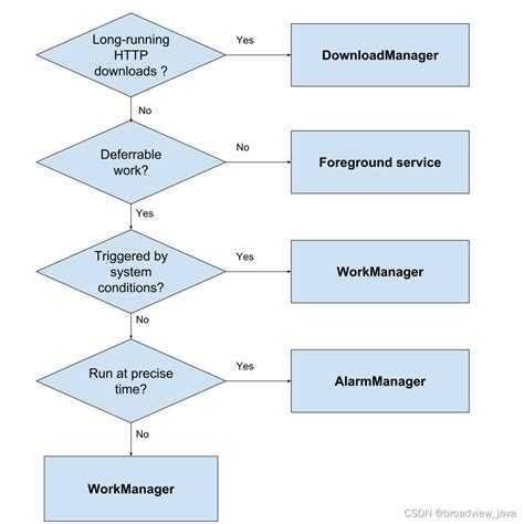 workmanager 使用说明 onetimeworkrequest csdn博客