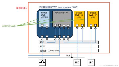 autosar系列讲解（入门篇）2 2 swc的类型 appl