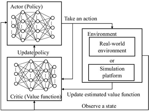 Illustration Of Actor Critic Algorithm With Fnns 64 68 Download Scientific Diagram