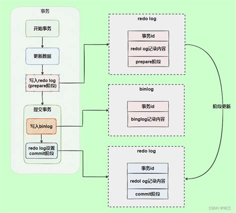mysql的redolog、binlog日志与两阶段提交（2pc） redolog和binlog两阶段提交 csdn博客