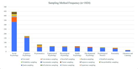 Sampling Method Frequency In Topics Download Scientific Diagram
