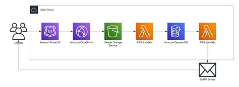 Build A Serverless Web App The IT Guy CJ
