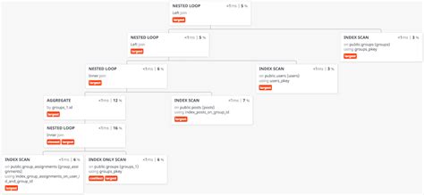 How To Improve Rails Performance With Subquery Caching
