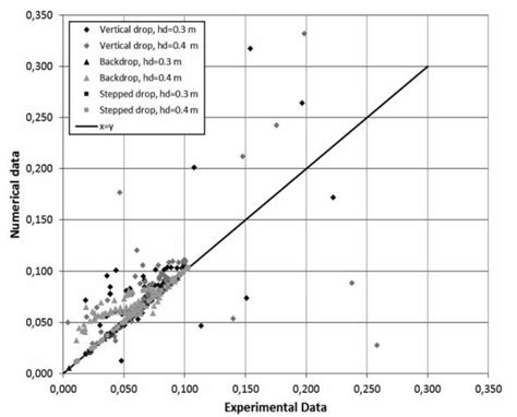 Numerical Modelling Of Air Water Flows In Sewer Drops Flow 3d