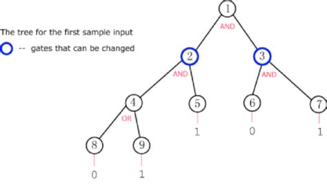 12900번 Cheating A Boolean Tree