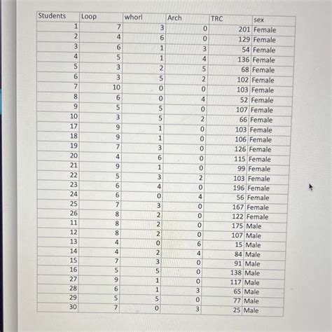 Solved Conduct Chi Square Test Using Our Class Data And Chegg